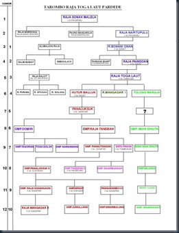 LOBE TINGGI PARDEDE: Tarombo Raja Toga Laut Pardede